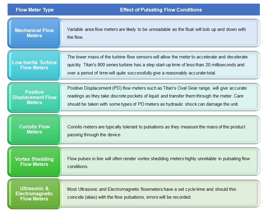 Measuring Changing Flow Rates – the Challenges of Pulsating Flow ...