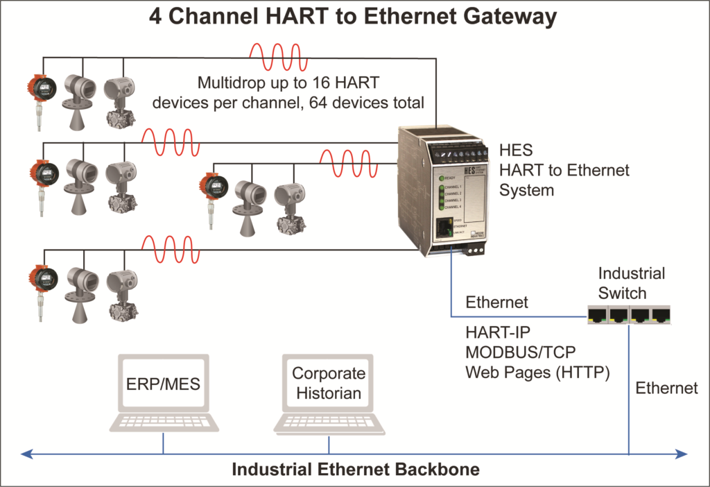 HART to Ethernet Gateways Bridge the Gap Between HART Devices and IIoT ...
