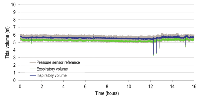 Flow sensor solutions in modern medical ventilators - Instrumentation ...