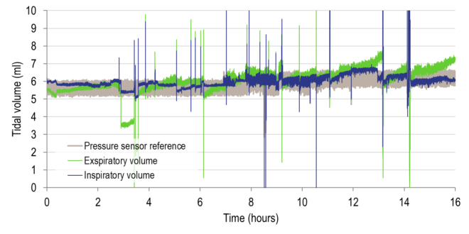 Flow sensor solutions in modern medical ventilators - Instrumentation ...