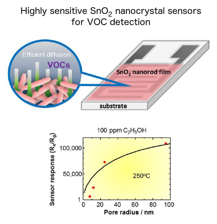 Highly sensitive gas sensors for VOC detection - Instrumentation Monthly