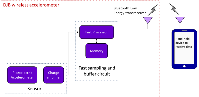 New Wireless Piezoelectric Accelerometer Technology at Sensors ...