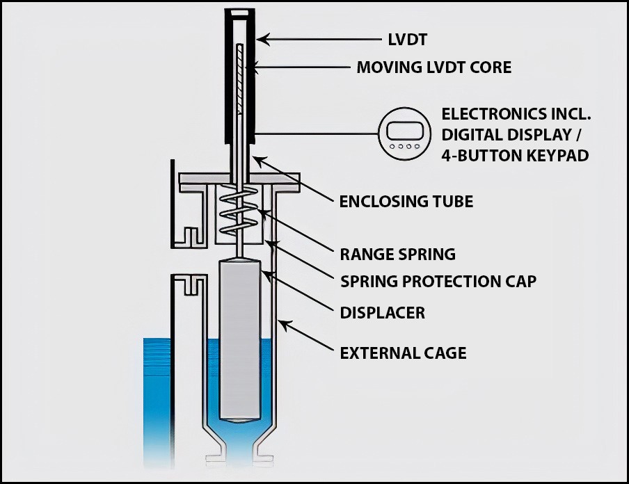 Magnetrol’s Advanced E4 Modulevel® liquid level transmitter ...